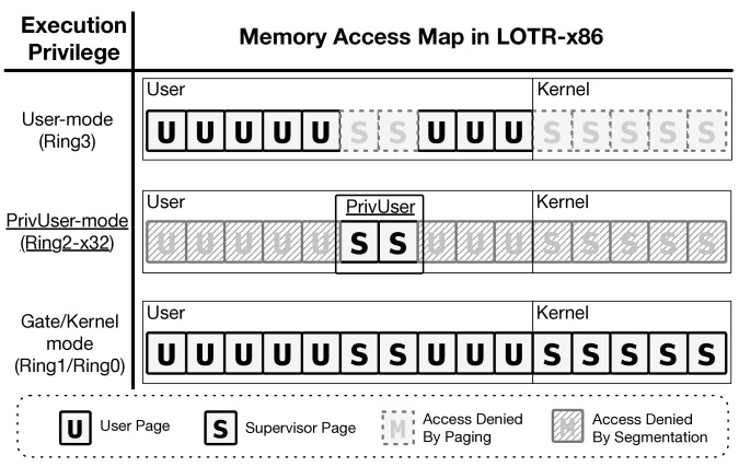Lord of the x86 Rings: A Portable User Mode Privilege Separation ...