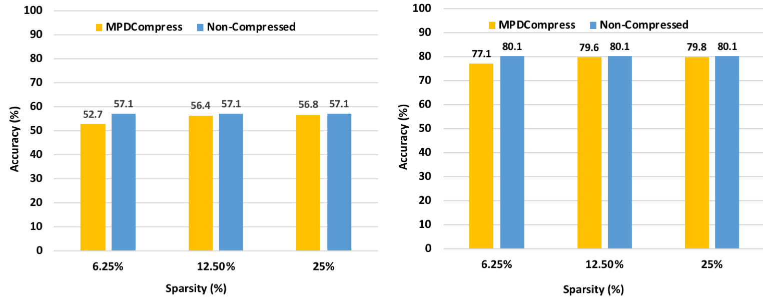 Mpdcompress Matrix Permutation Decomposition Algorithm For Deep Neural Network Compression