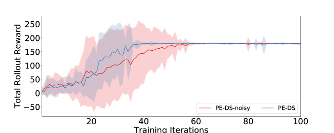 Deep Reinforcement Learning in a Handful of Trials using Probabilistic Dynamics Models | DeepAI