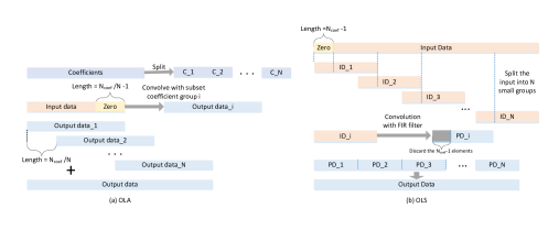 Fpga Based Acceleration Of Ft Convolution For Pulsar Search Using Opencl Deepai