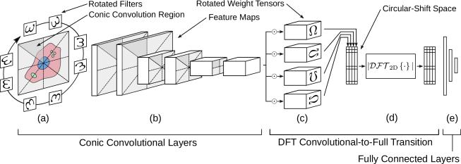 Rotation Equivariance and Invariance in Convolutional Neural Networks | DeepAI