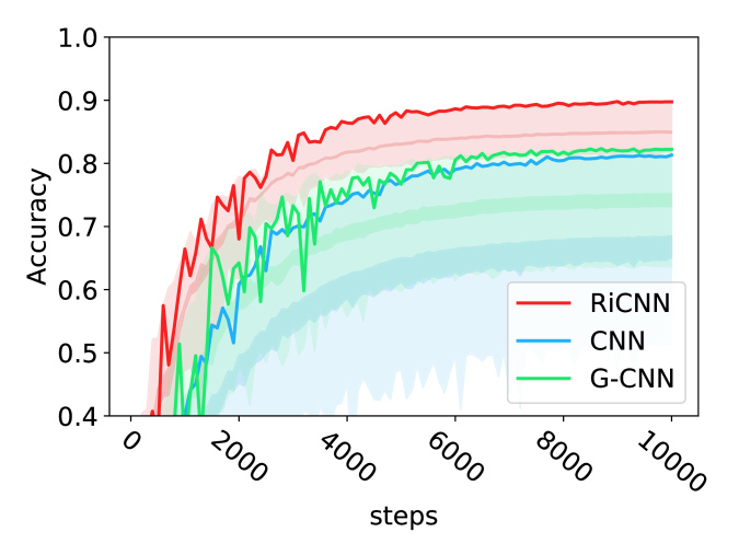 Rotation Equivariance and Invariance in Convolutional Neural Networks | DeepAI