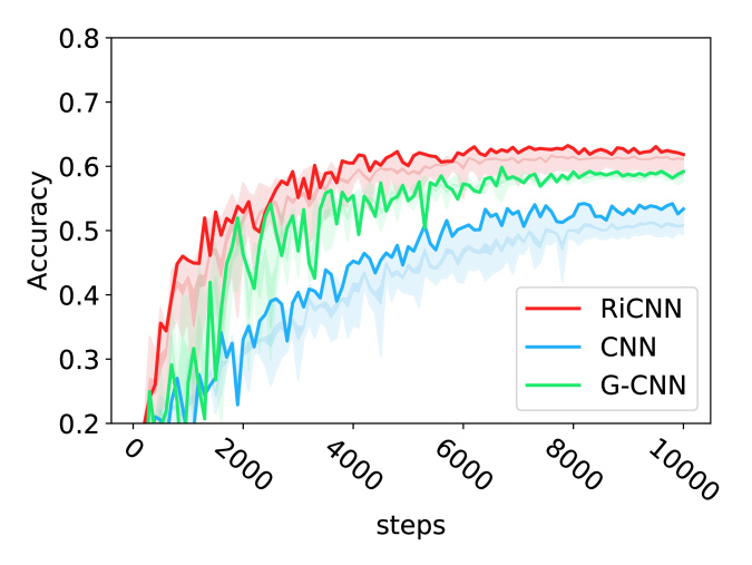 Rotation Equivariance and Invariance in Convolutional Neural Networks ...