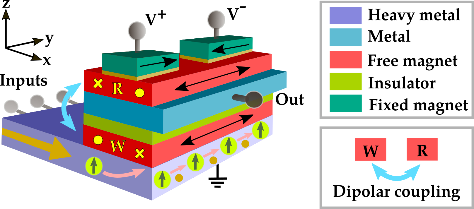 Advancing Hardware Security Using Polymorphic and Stochastic Spin-Hall ...