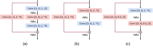 RedNet: Residual Encoder-Decoder Network for indoor RGB-D Semantic ... RedNet: Residual Encoder-Decoder Network for indoor RGB-D Semantic ...
