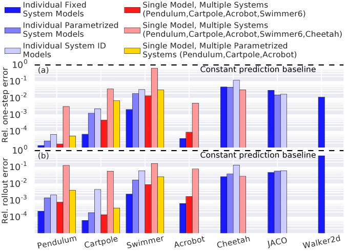 Graph Networks As Learnable Physics Engines For Inference And Control Deepai