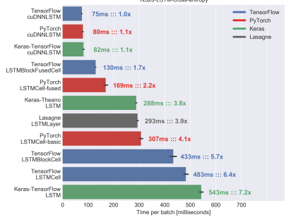 LSTM Benchmarks for Deep Learning Frameworks | DeepAI