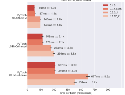 LSTM Benchmarks for Deep Learning Frameworks | DeepAI