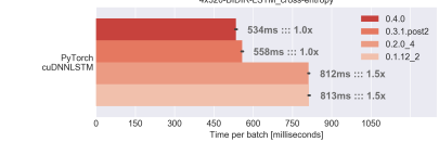 LSTM Benchmarks for Deep Learning Frameworks | DeepAI