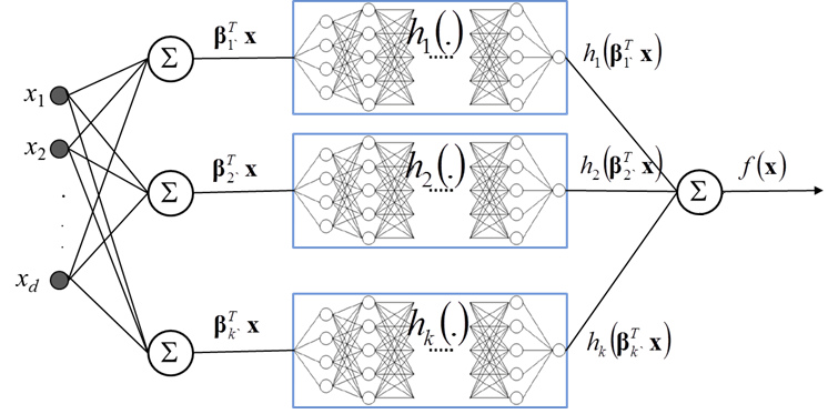 Explainable Neural Networks Based On Additive Index Models Deepai