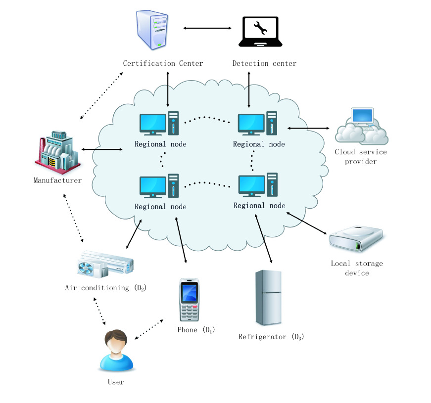 Iotchain A Three Tier Blockchain Based Iot Security Architecture Deepai