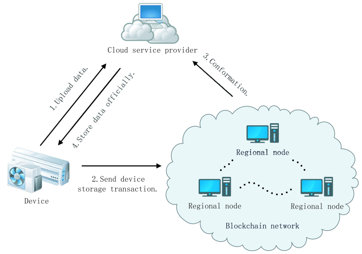 IoTChain: A Three-Tier Blockchain-based IoT Security Architecture | DeepAI