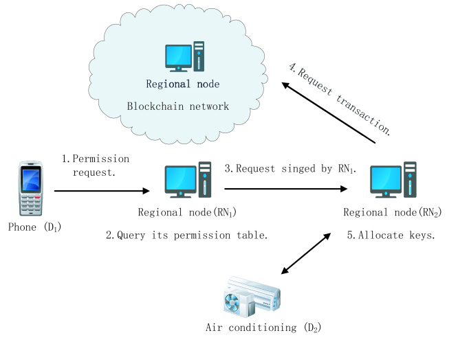 IoTChain: A Three-Tier Blockchain-based IoT Security Architecture | DeepAI