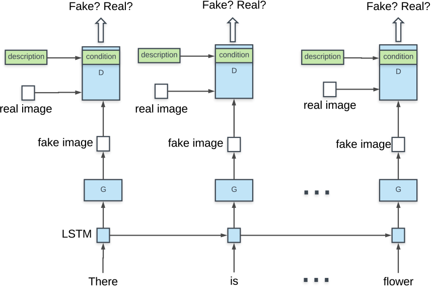 Generating Image Sequence from Description with LSTM Conditional GAN | DeepAI