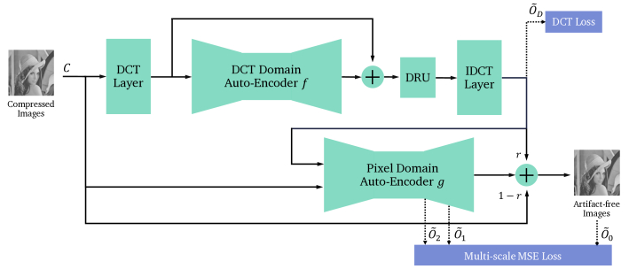DMCNN: Dual-Domain Multi-Scale Convolutional Neural Network for Compression Artifacts Removal ...