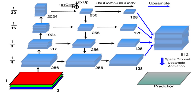 Feature Pyramid Network for Multi-Class Land Segmentation | DeepAI