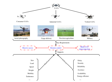 Network-Connected UAV Communications: Potentials and Challenges | DeepAI