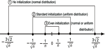 Weight Initialization without Local Minima in Deep Nonlinear Neural ...