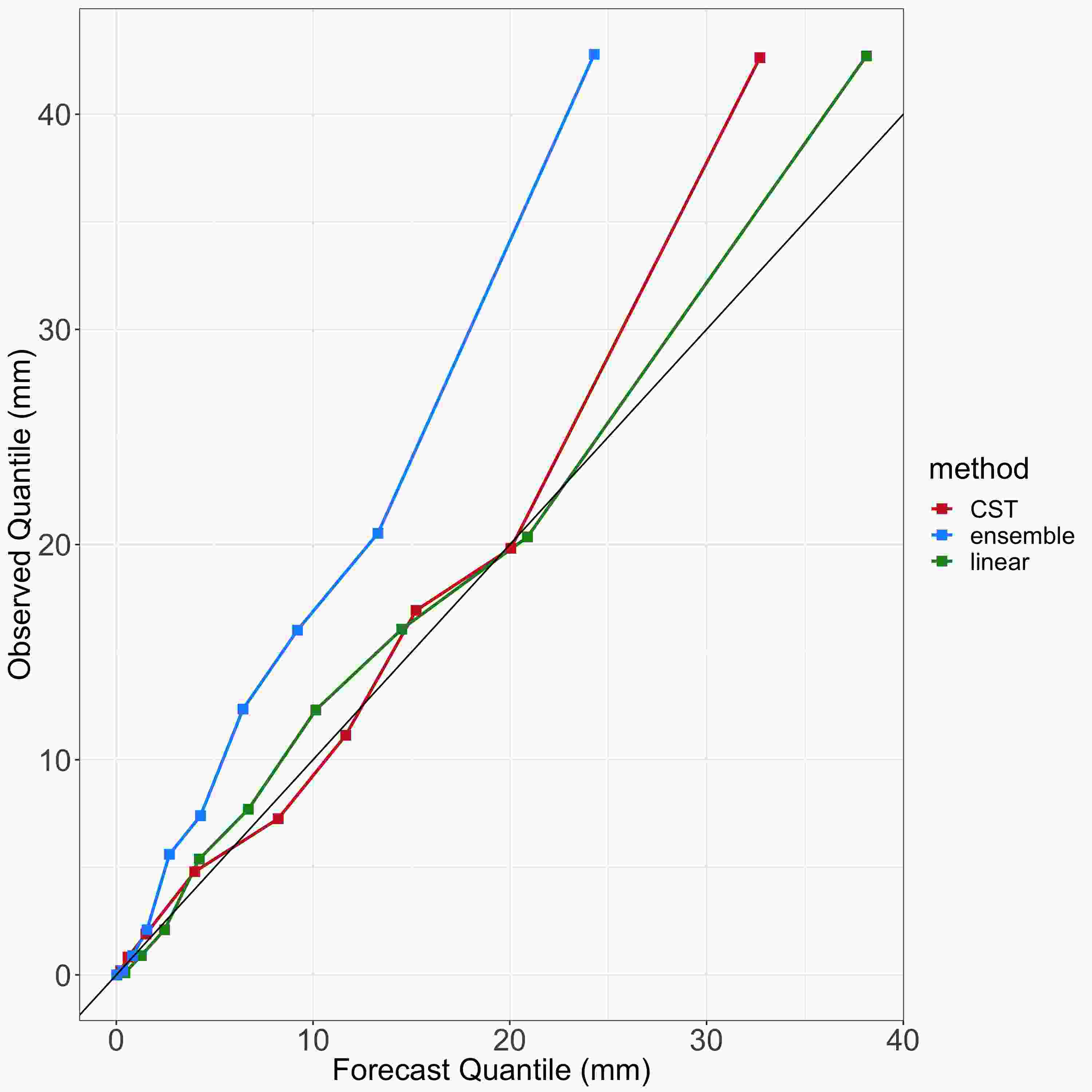Improving precipitation forecast using extreme quantile regression | DeepAI