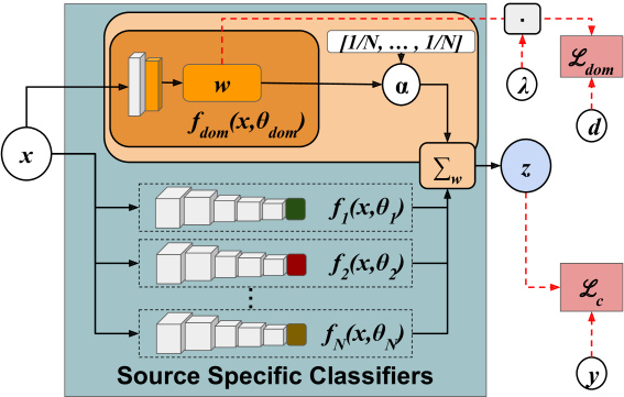 Best Sources Forward Domain Generalization Through Source Specific