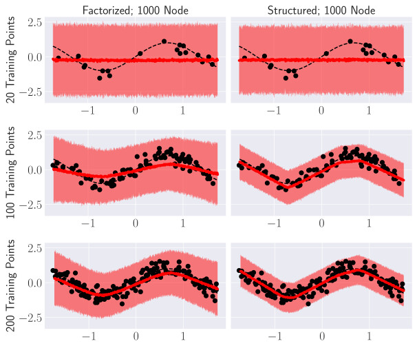 Structured Variational Learning of Bayesian Neural Networks with Horseshoe Priors | DeepAI
