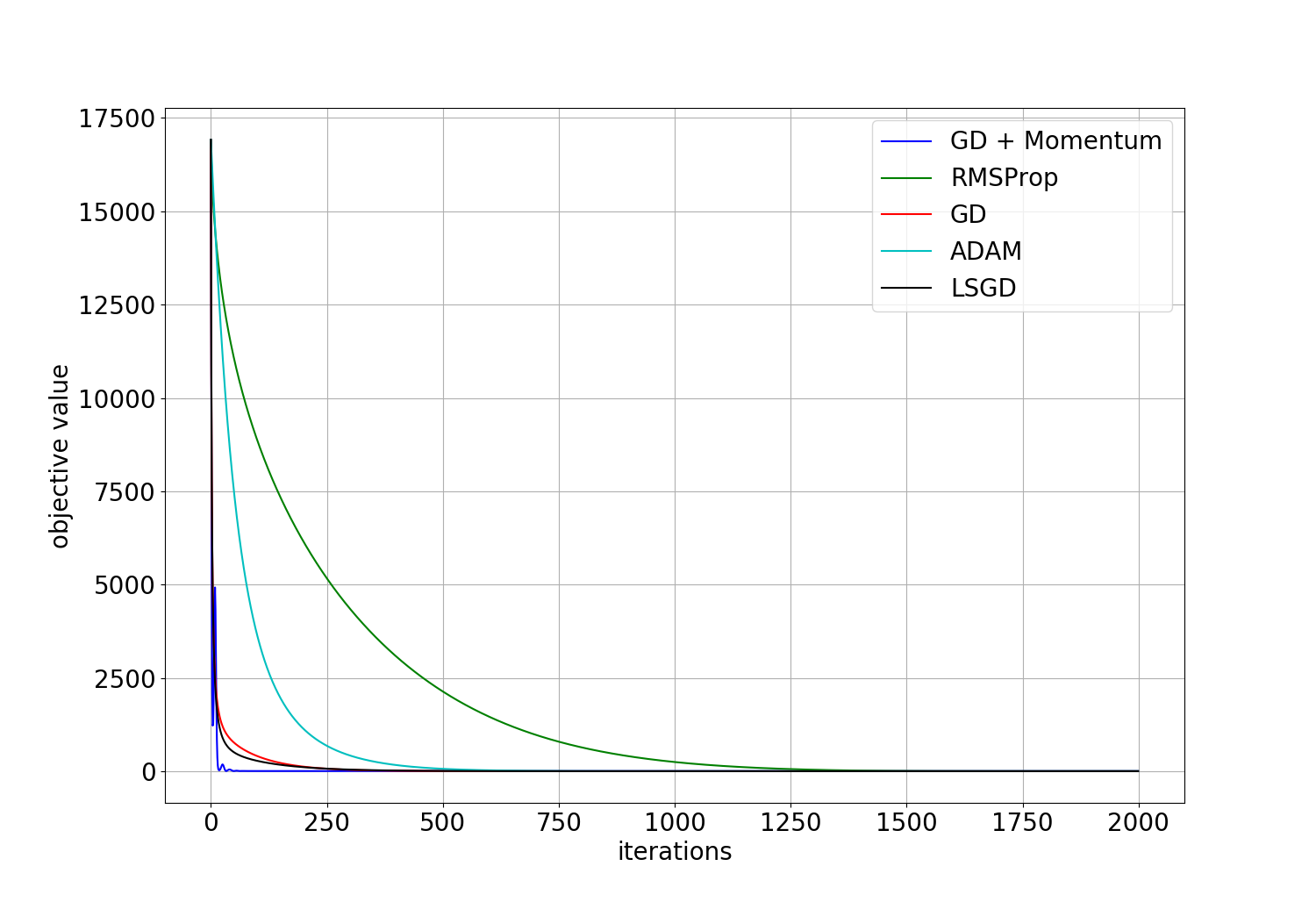 Laplacian Smoothing Gradient Descent | DeepAI