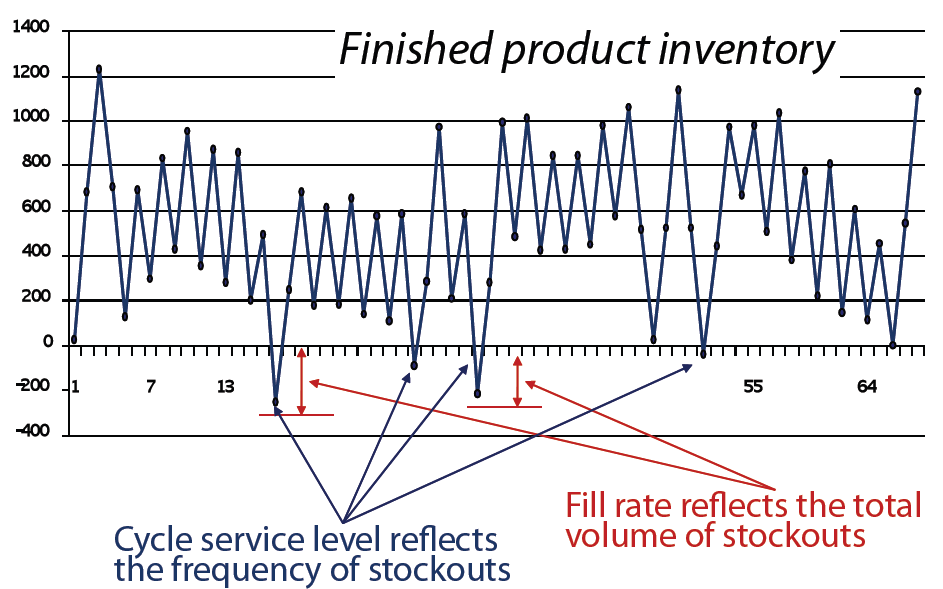 Validation of Inventory models for Single-echelon Supply Chain using ...