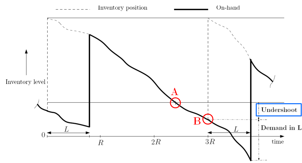 Validation of Inventory models for Single-echelon Supply Chain using ...
