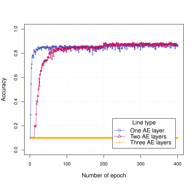 Grcan Gradient Boost Convolutional Autoencoder With Neural Decision Forest Deepai 