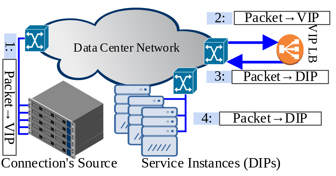 Spotlight: Scalable Transport Layer Load Balancing for Data Center Networks | DeepAI