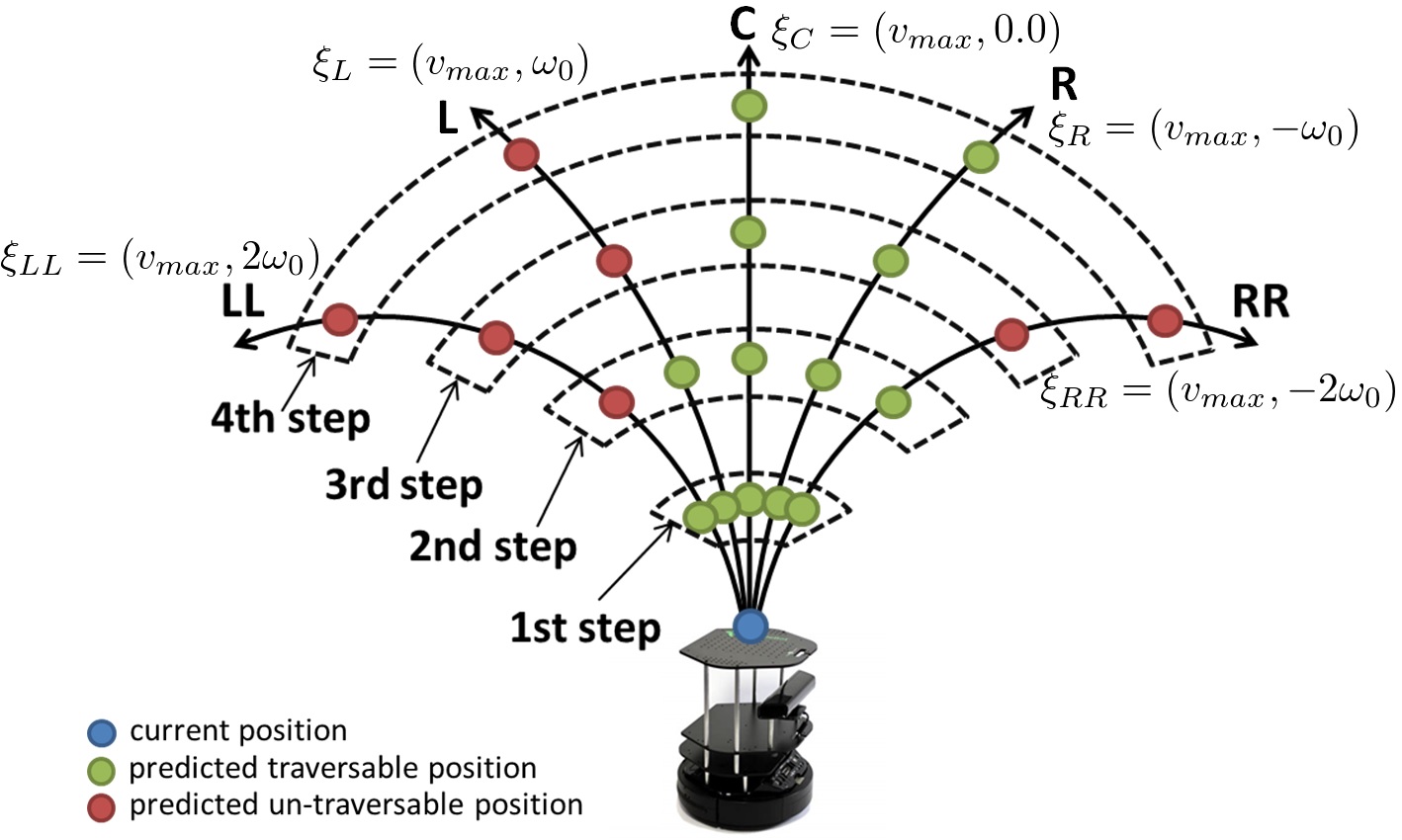 Gonet Traversability Estimation Via Dynamic Scene View Synthesis 0249