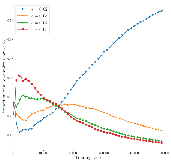 Accuracy-based Curriculum Learning in Deep Reinforcement Learning | DeepAI