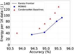 MONAS: Multi-Objective Neural Architecture Search using Reinforcement Learning | DeepAI