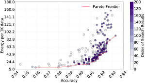 MONAS: Multi-Objective Neural Architecture Search using Reinforcement Learning | DeepAI