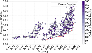 MONAS: Multi-Objective Neural Architecture Search using Reinforcement Learning | DeepAI