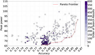 MONAS: Multi-Objective Neural Architecture Search using Reinforcement Learning | DeepAI