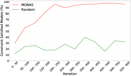 MONAS: Multi-Objective Neural Architecture Search using Reinforcement Learning | DeepAI
