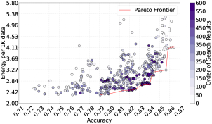 MONAS: Multi-Objective Neural Architecture Search using Reinforcement Learning | DeepAI
