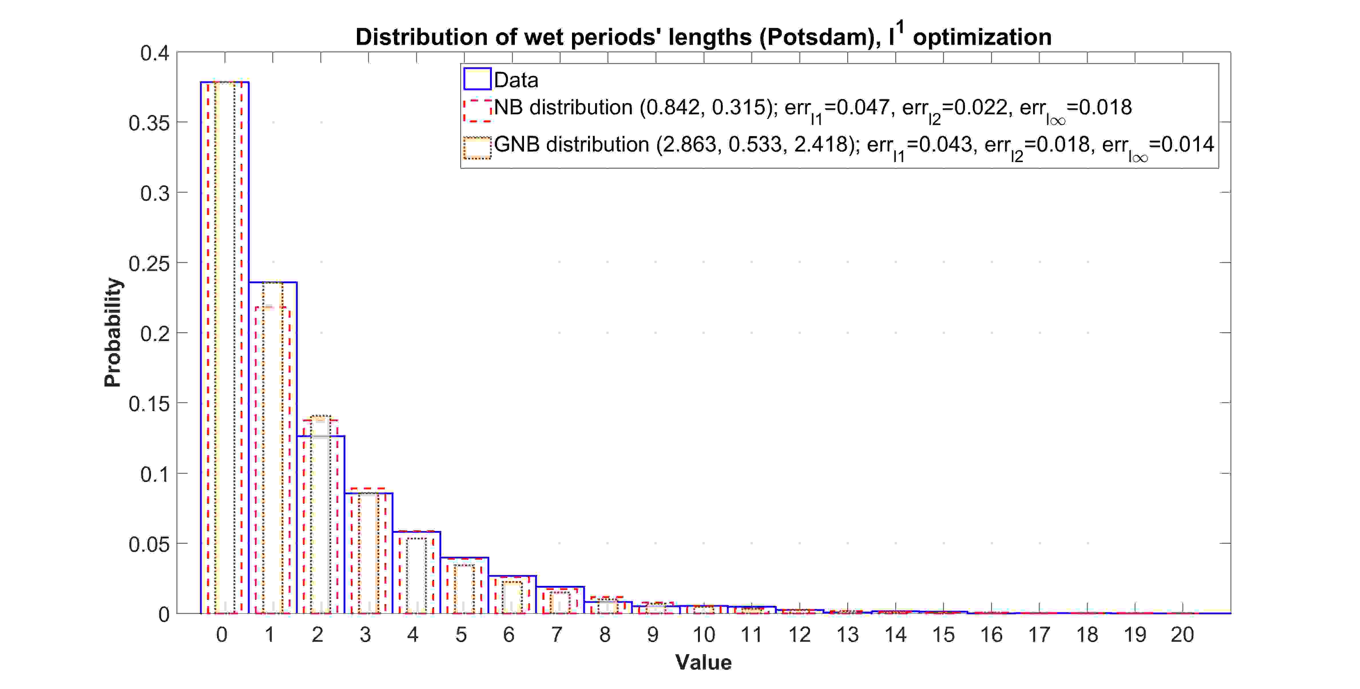 A Functional Approach To Estimation Of The Parameters Of Generalized