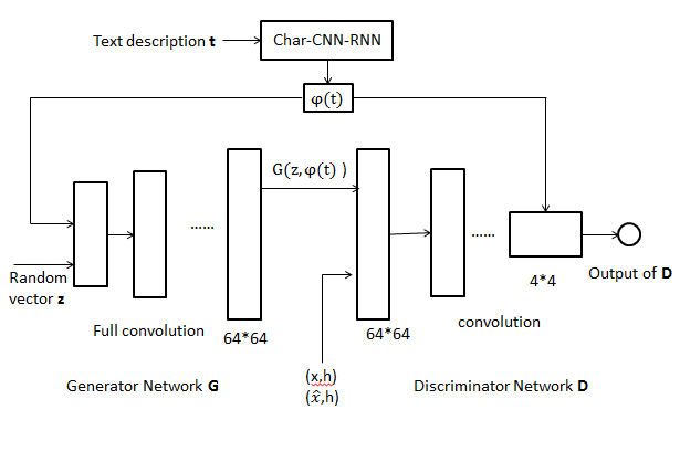 Generate the corresponding Image from Text Description using Modified GAN-CLS Algorithm | DeepAI