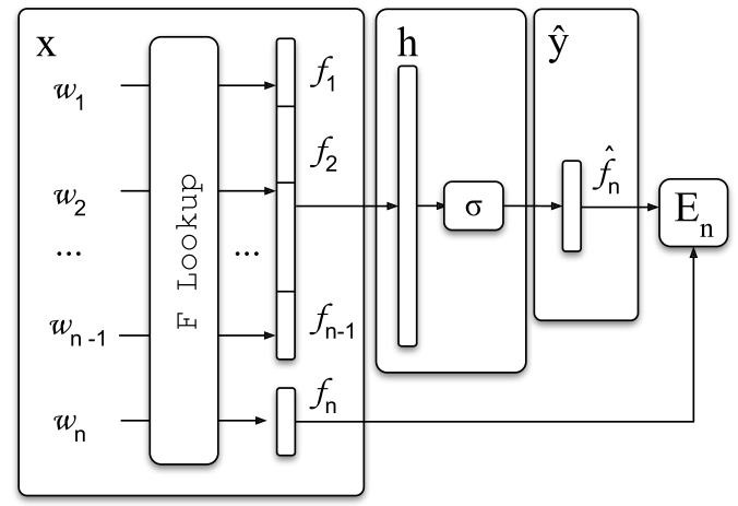 Neural Random Projections for Language Modelling | DeepAI