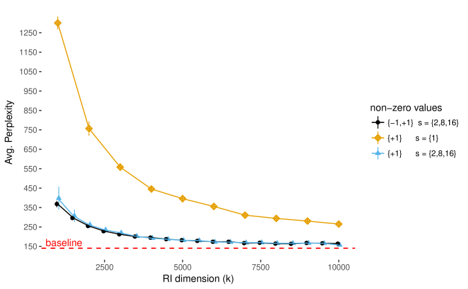 Neural Random Projections For Language Modelling Deepai 