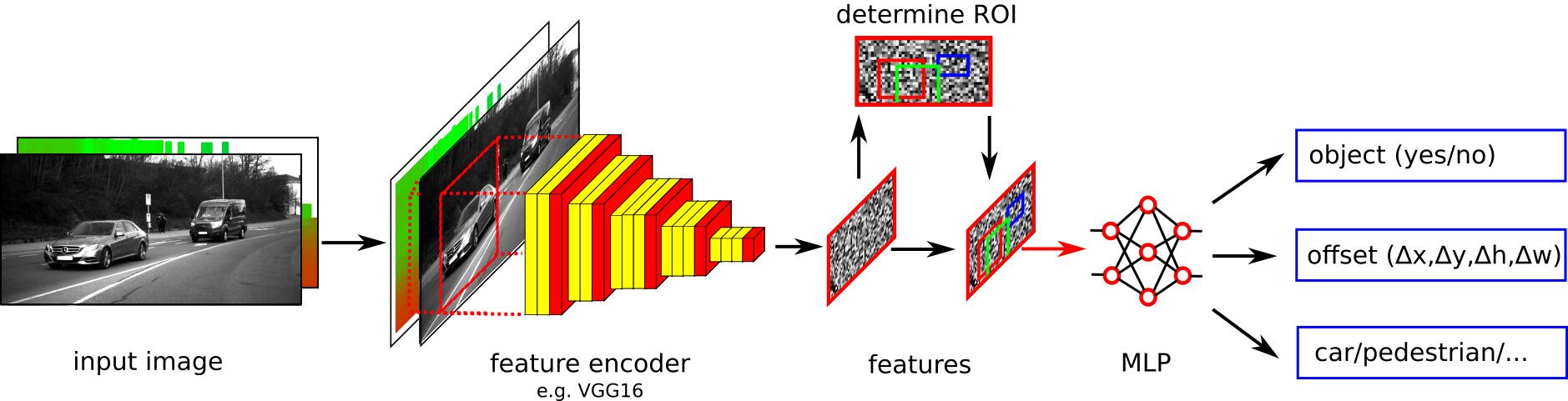 Optimal Sensor Data Fusion Architecture For Object Detection In Adverse Weather Conditions Deepai