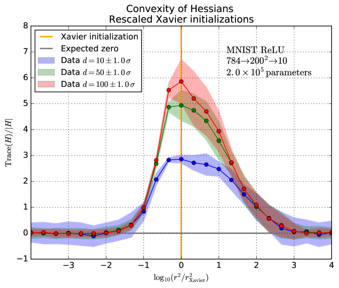 The Goldilocks zone: Towards better understanding of neural network ...