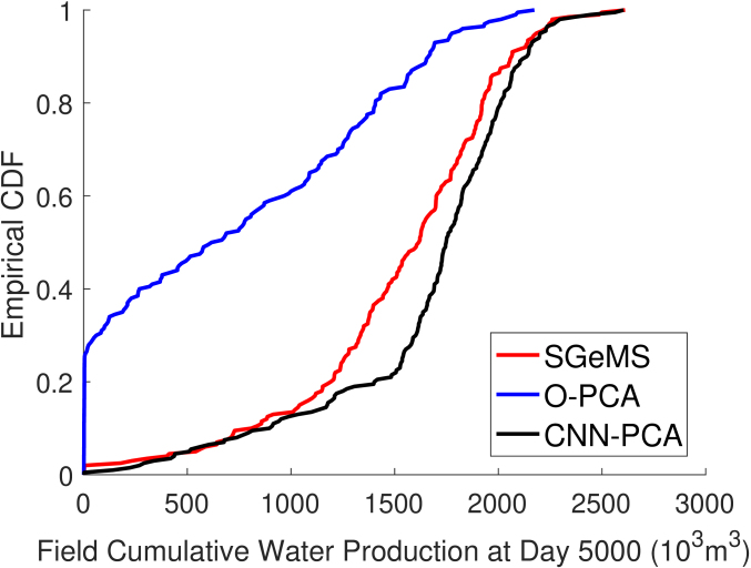 A Deep-Learning-Based Geological Parameterization for History Matching Complex Models | DeepAI