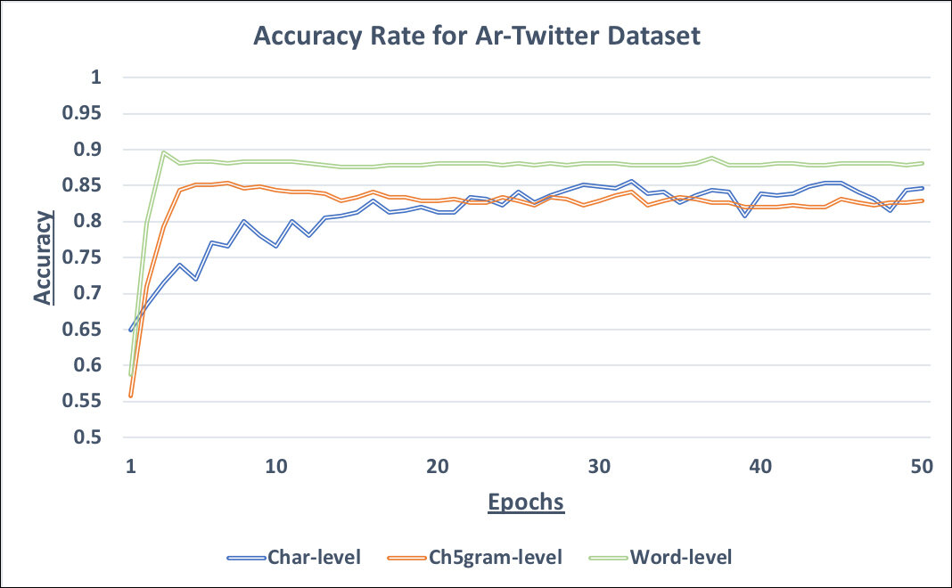A Combined Cnn And Lstm Model For Arabic Sentiment Analysis Deepai