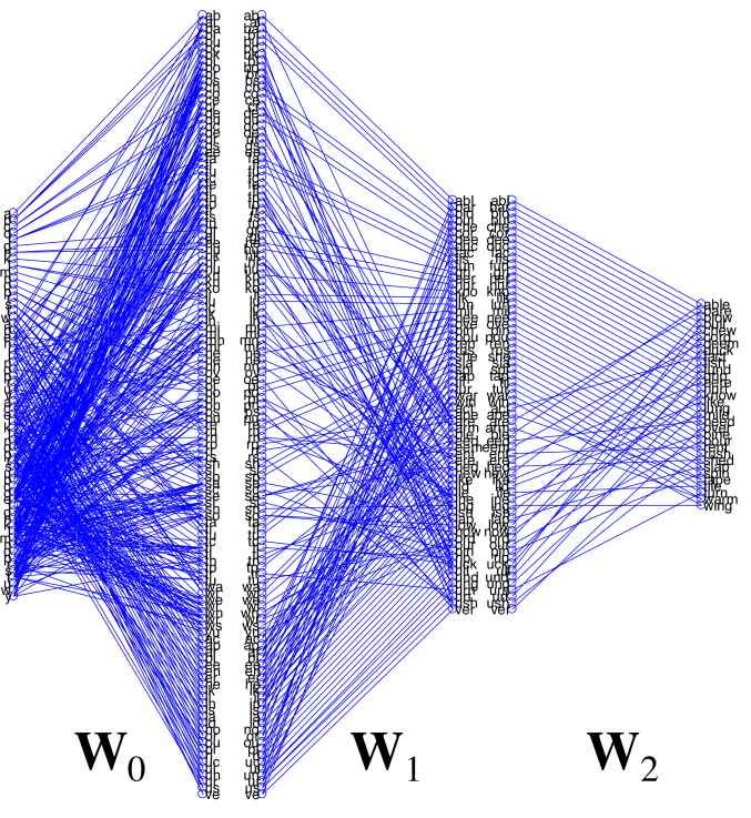 Sparse Deep Neural Network Exact Solutions Deepai