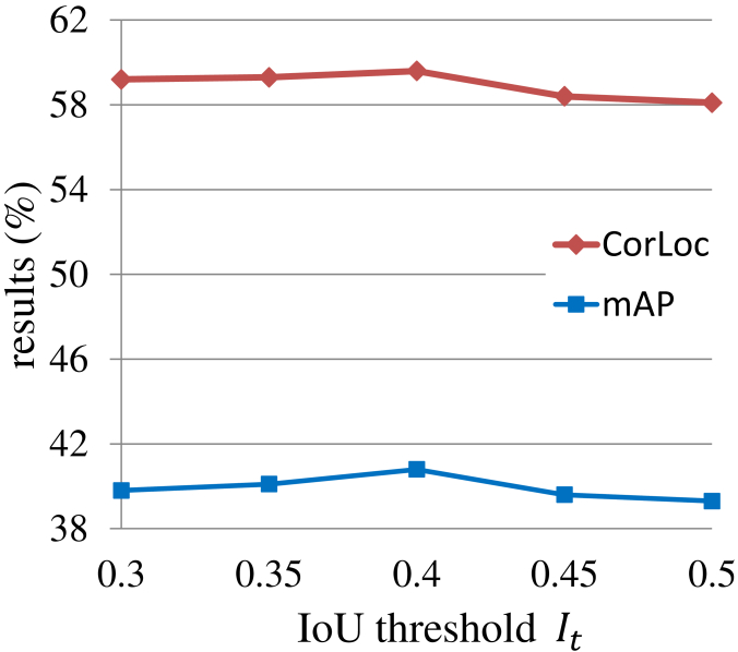 PCL: Proposal Cluster Learning for Weakly Supervised Object Detection ... PCL: Proposal Cluster Learning for Weakly Supervised Object Detection ...