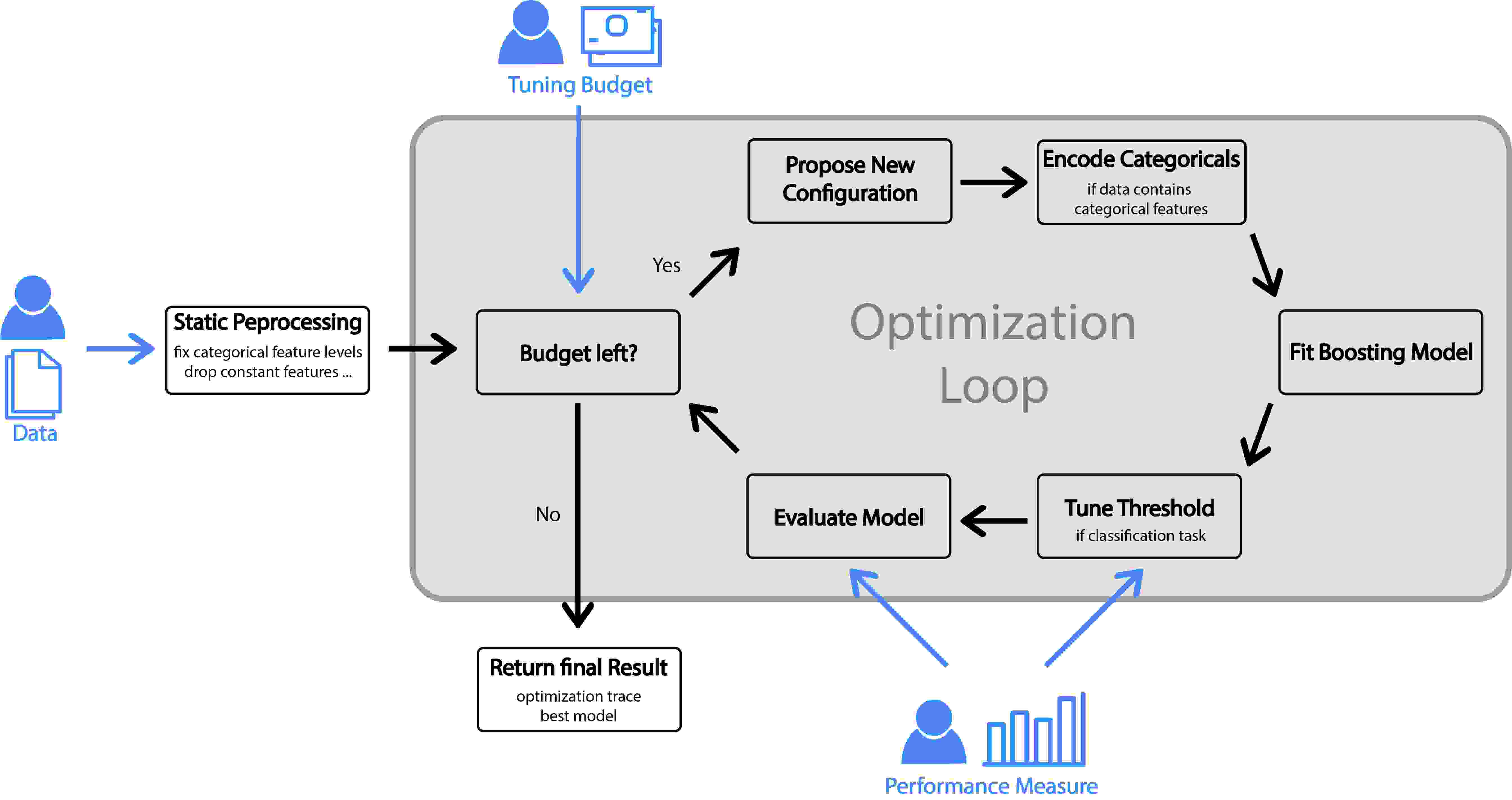 Automatic Gradient Boosting | DeepAI