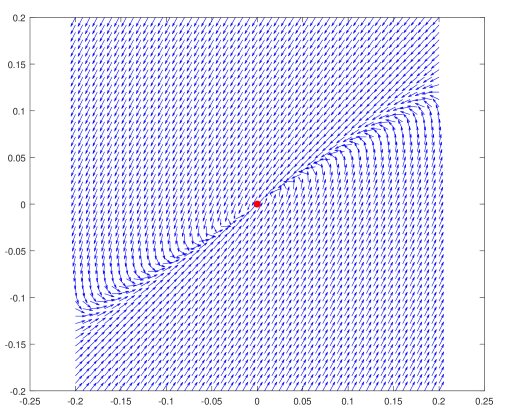 The Limit Points Of Optimistic Gradient Descent In Min Max Optimization Deepai